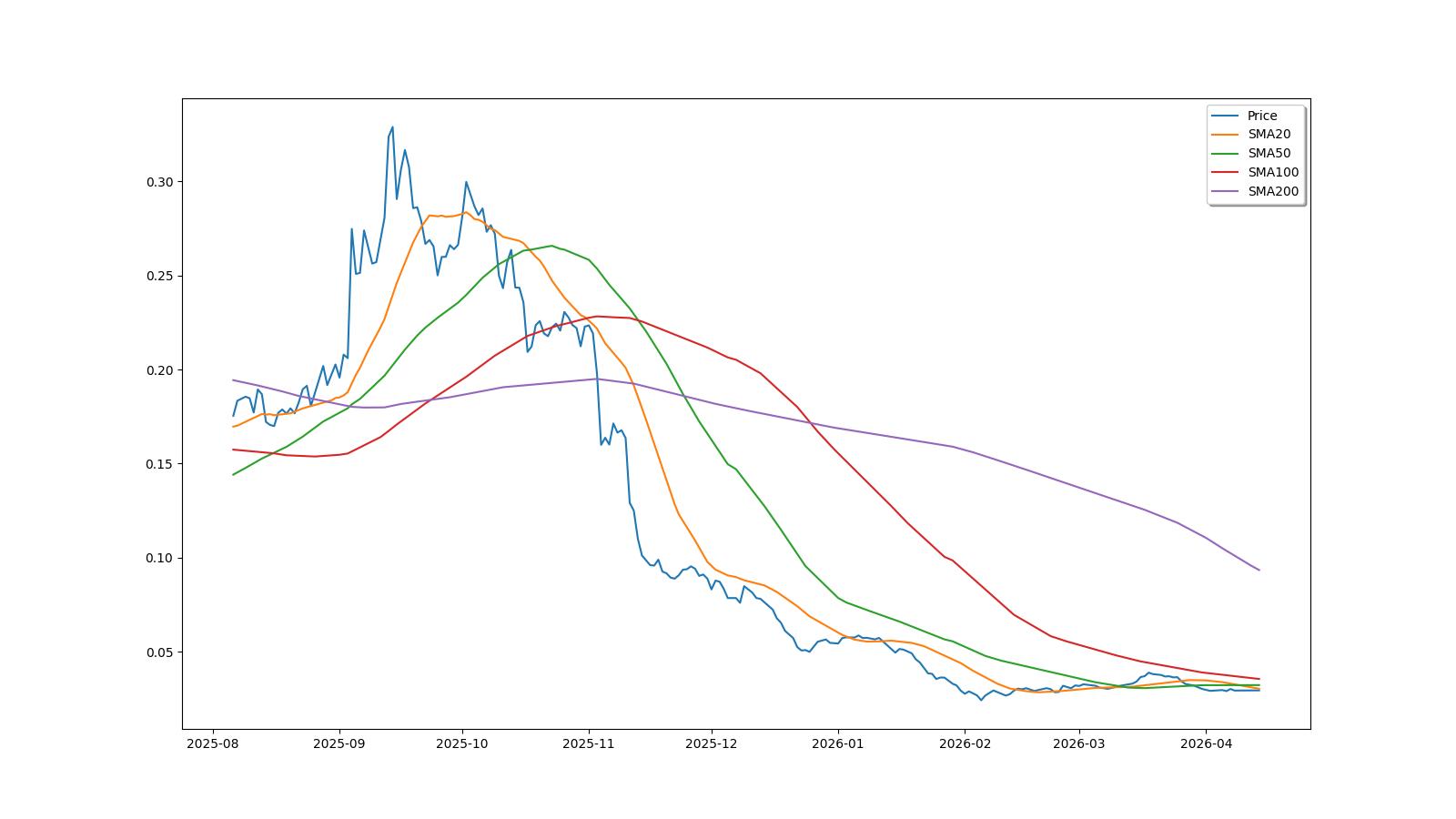 Metaplex Simple Moving Averages