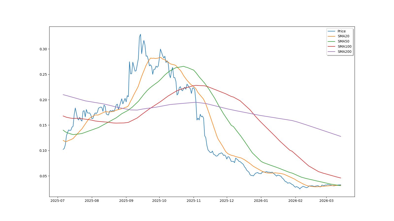 Metaplex Simple Moving Averages