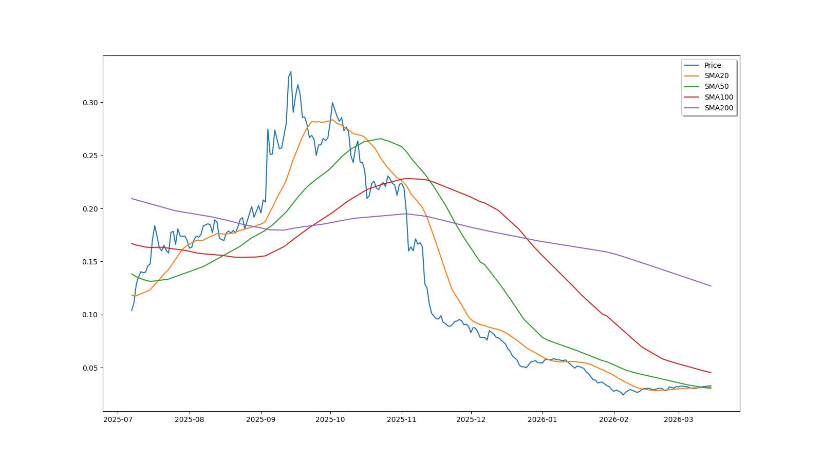 Metaplex Simple Moving Averages
