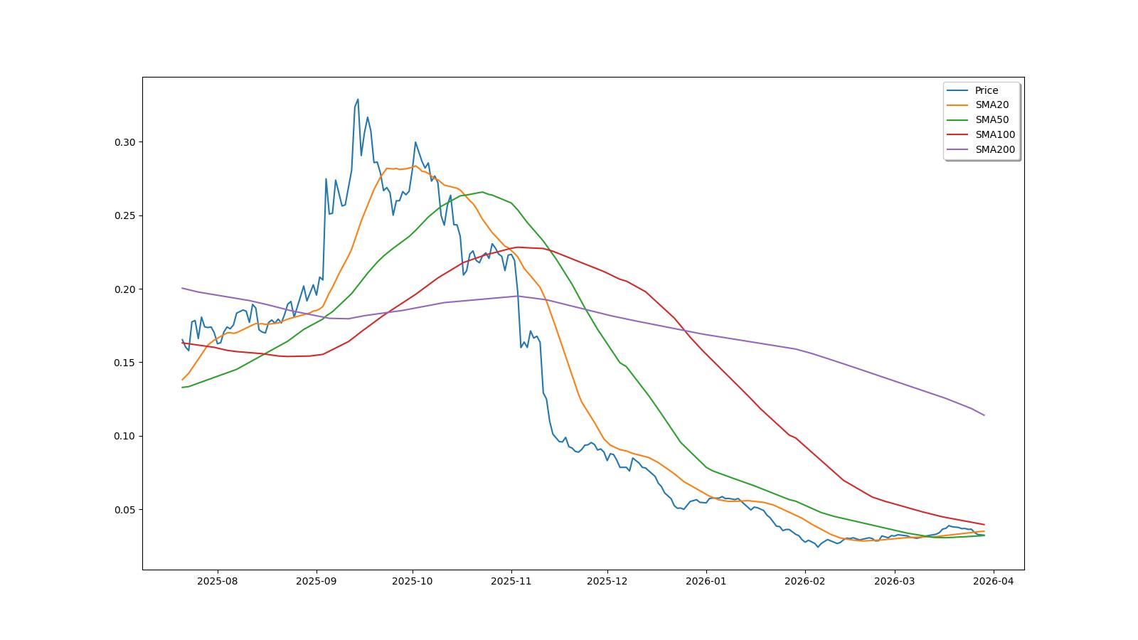 Metaplex Simple Moving Averages