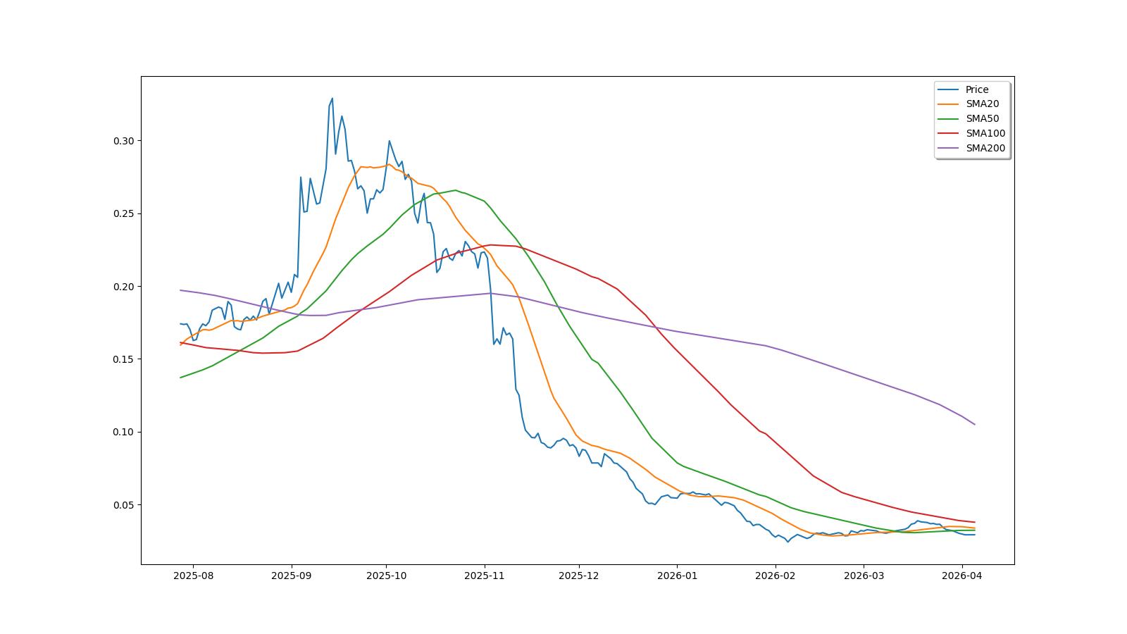 Metaplex Simple Moving Averages
