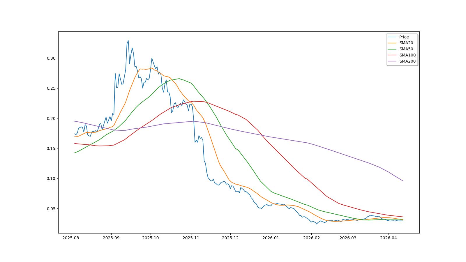 Metaplex Simple Moving Averages
