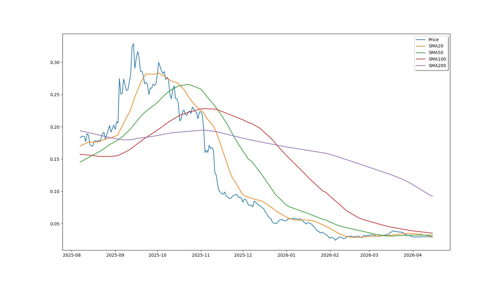 Metaplex Simple Moving Averages