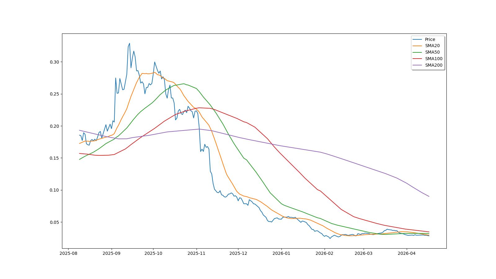 Metaplex Simple Moving Averages