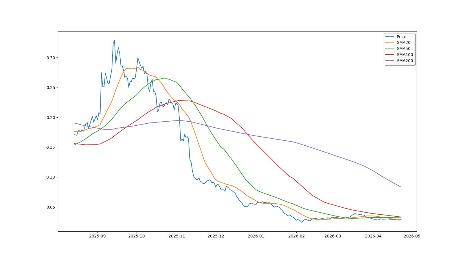 Metaplex Simple Moving Averages