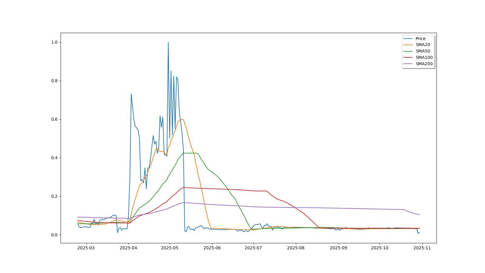 MetaQ Simple Moving Averages