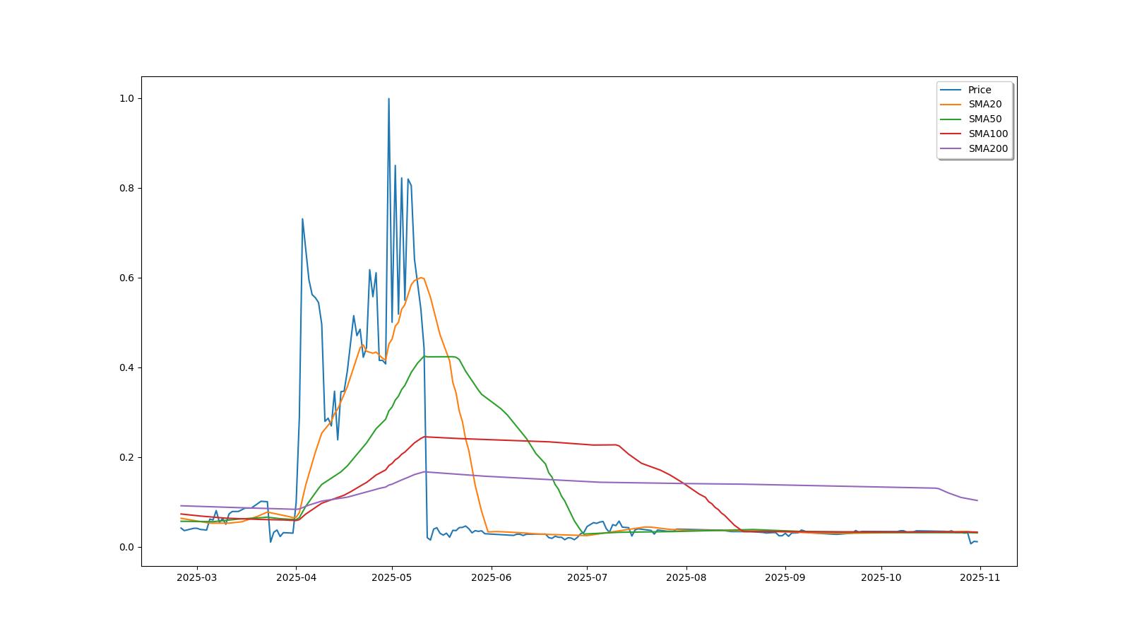MetaQ Simple Moving Averages