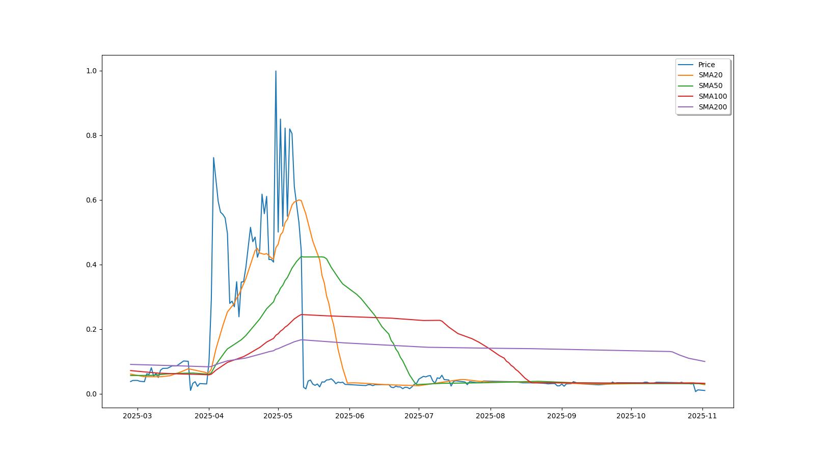 MetaQ Simple Moving Averages