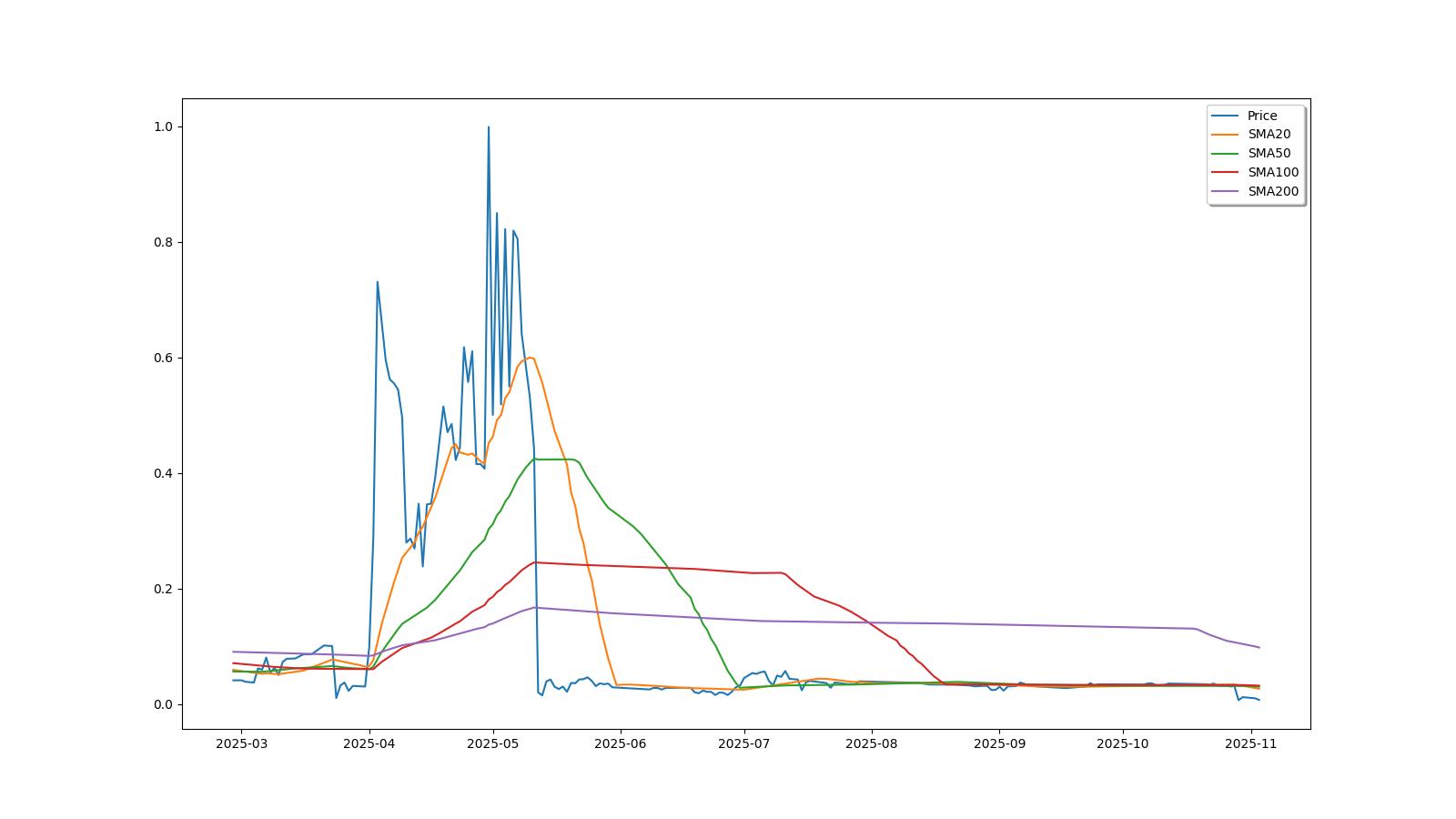 MetaQ Simple Moving Averages