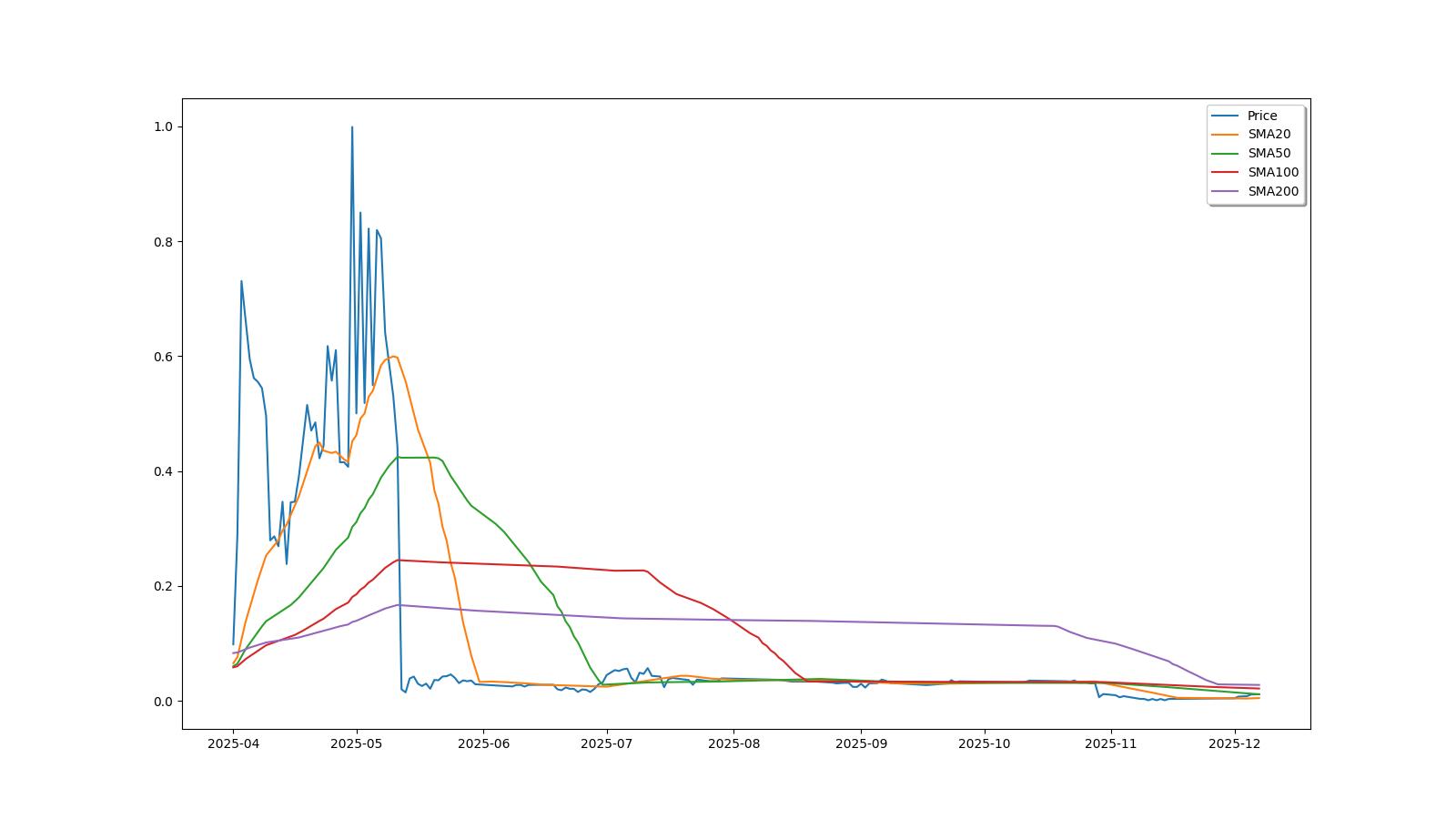 MetaQ Simple Moving Averages