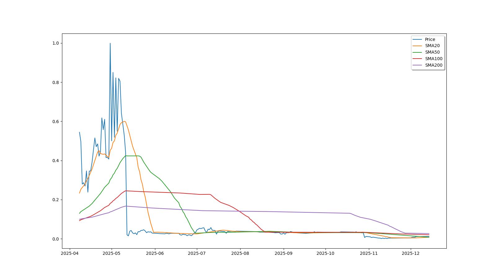 MetaQ Simple Moving Averages