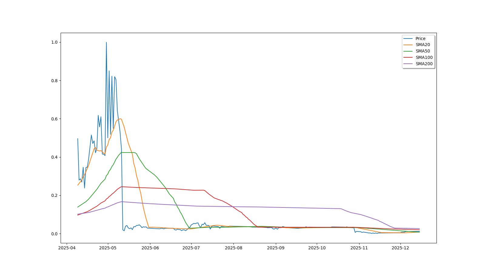 MetaQ Simple Moving Averages
