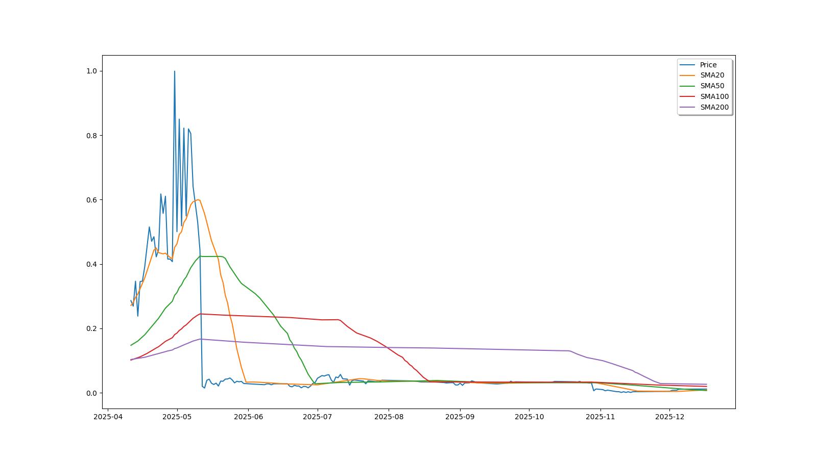 MetaQ Simple Moving Averages