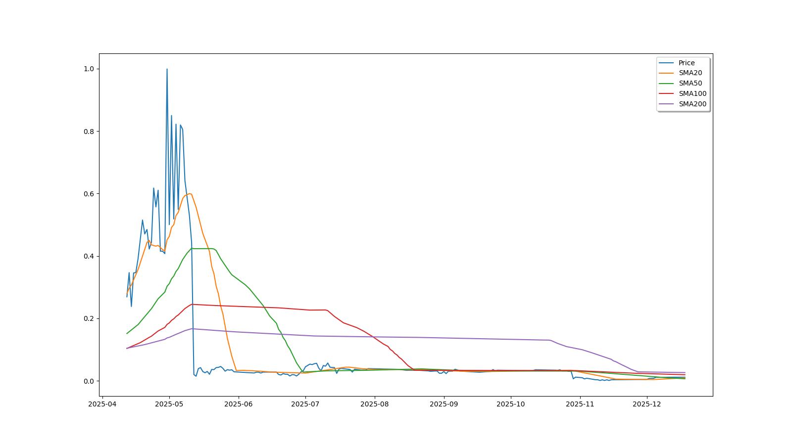 MetaQ Simple Moving Averages