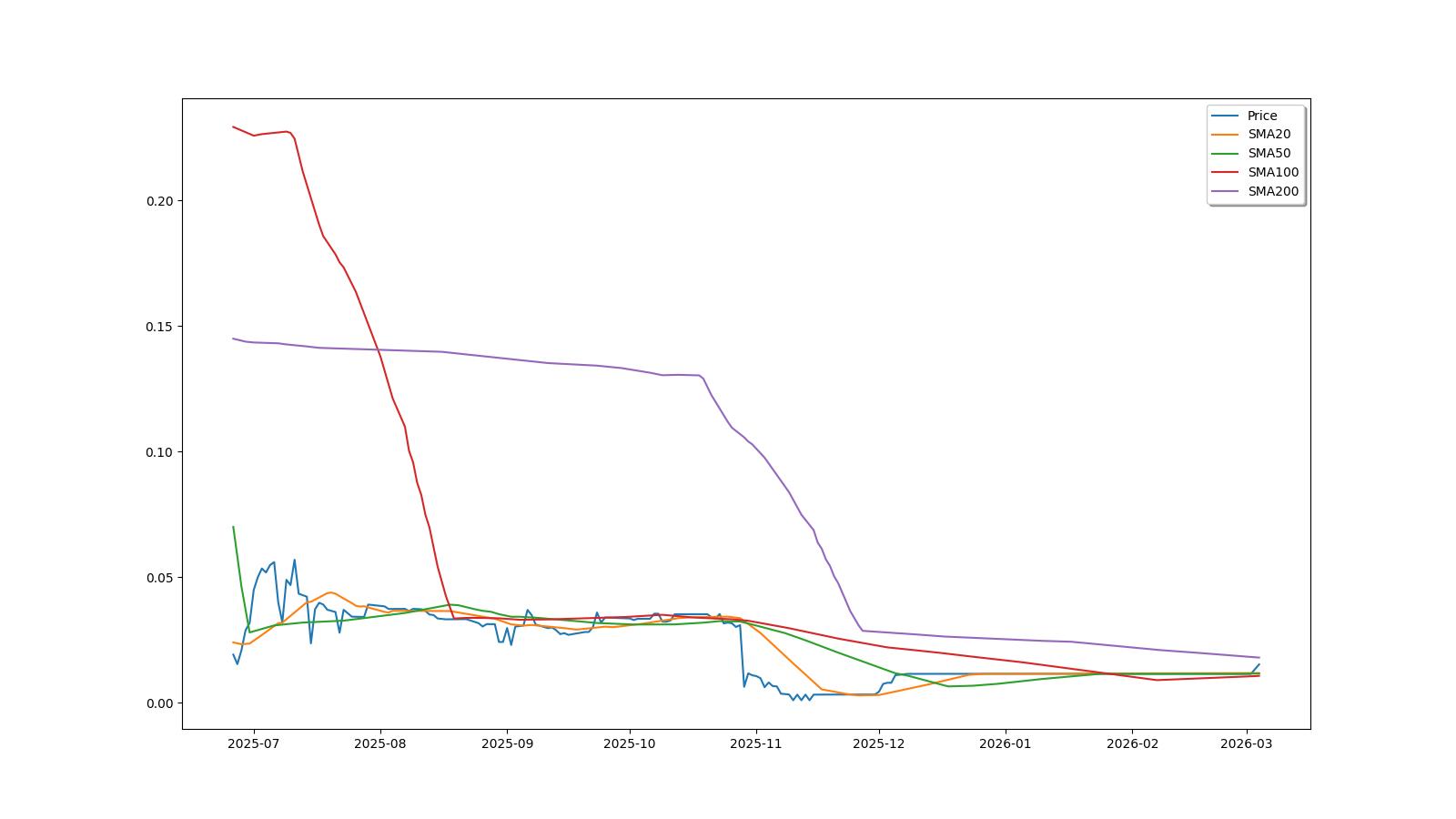 MetaQ Simple Moving Averages