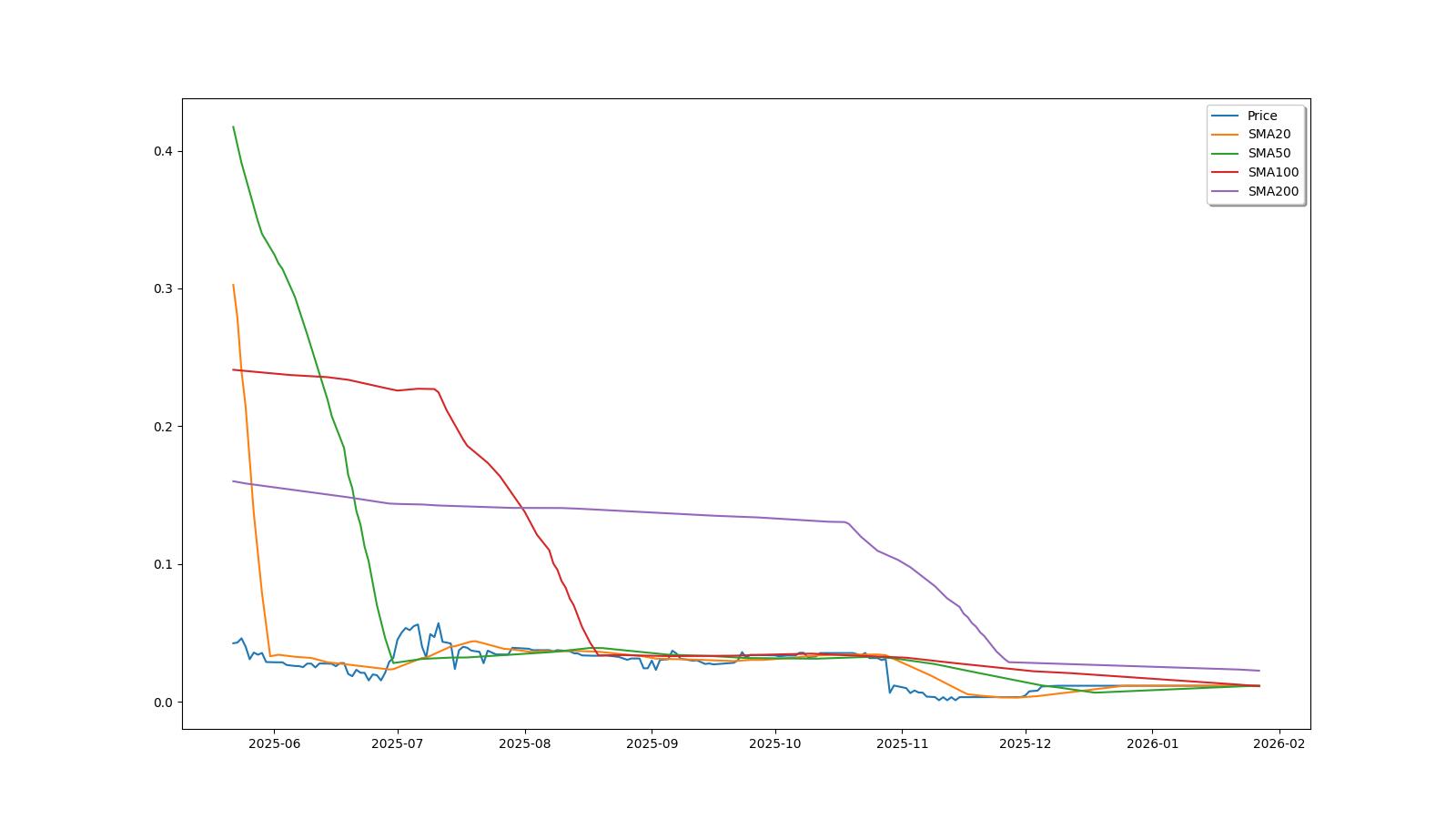 MetaQ Simple Moving Averages
