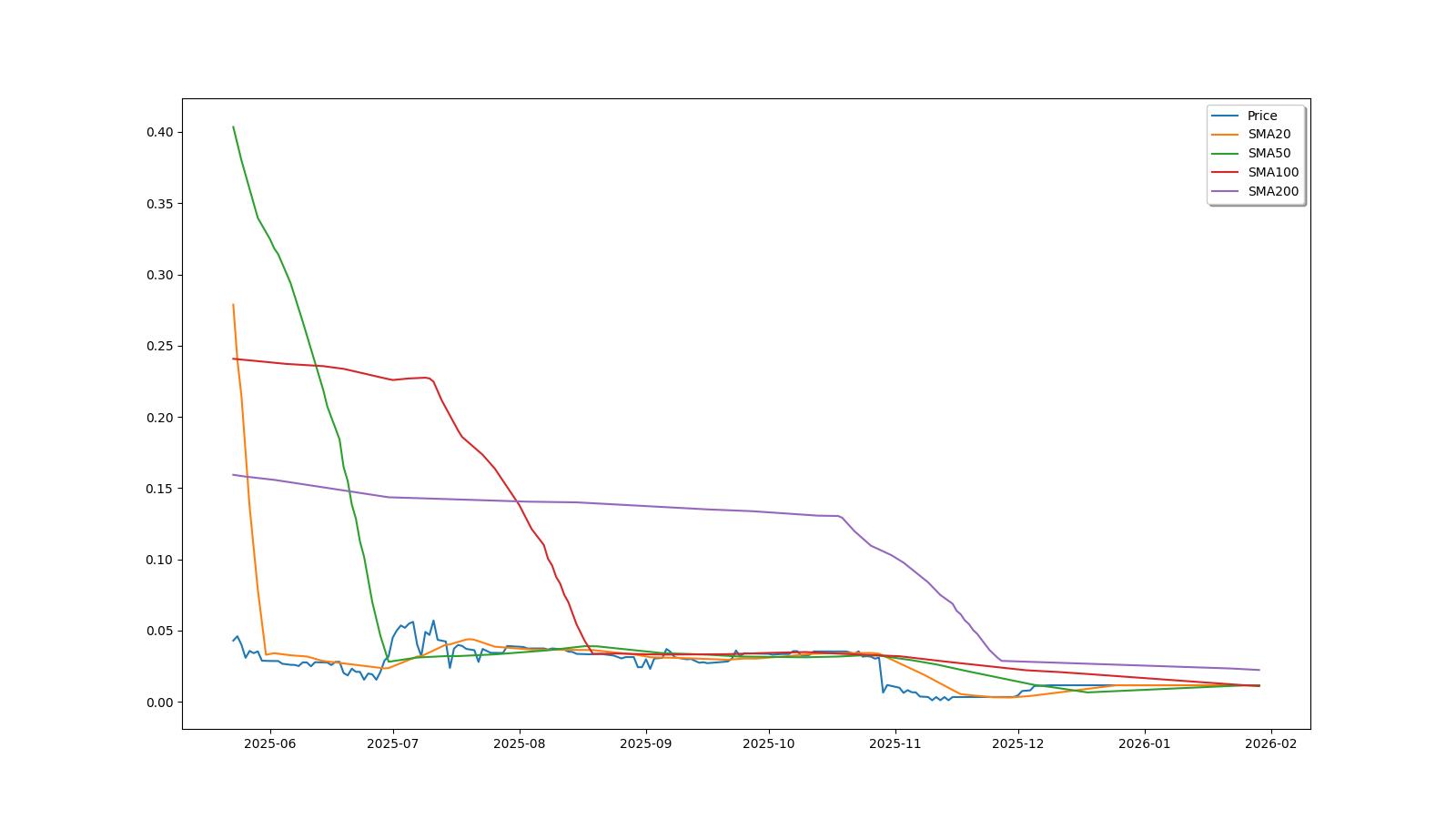 MetaQ Simple Moving Averages