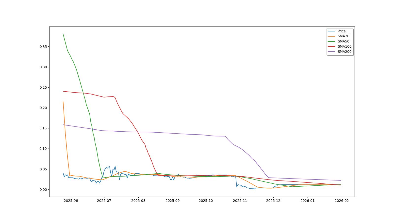 MetaQ Simple Moving Averages