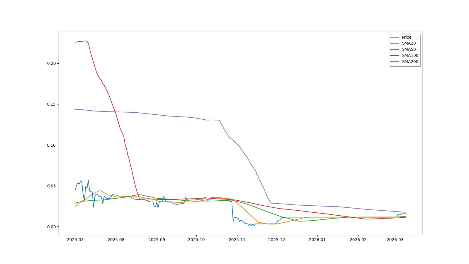 MetaQ Simple Moving Averages