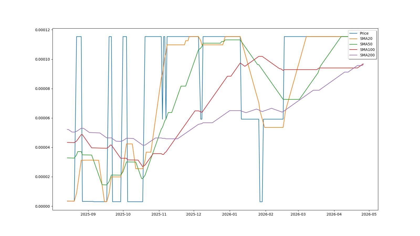 MetaRim Simple Moving Averages