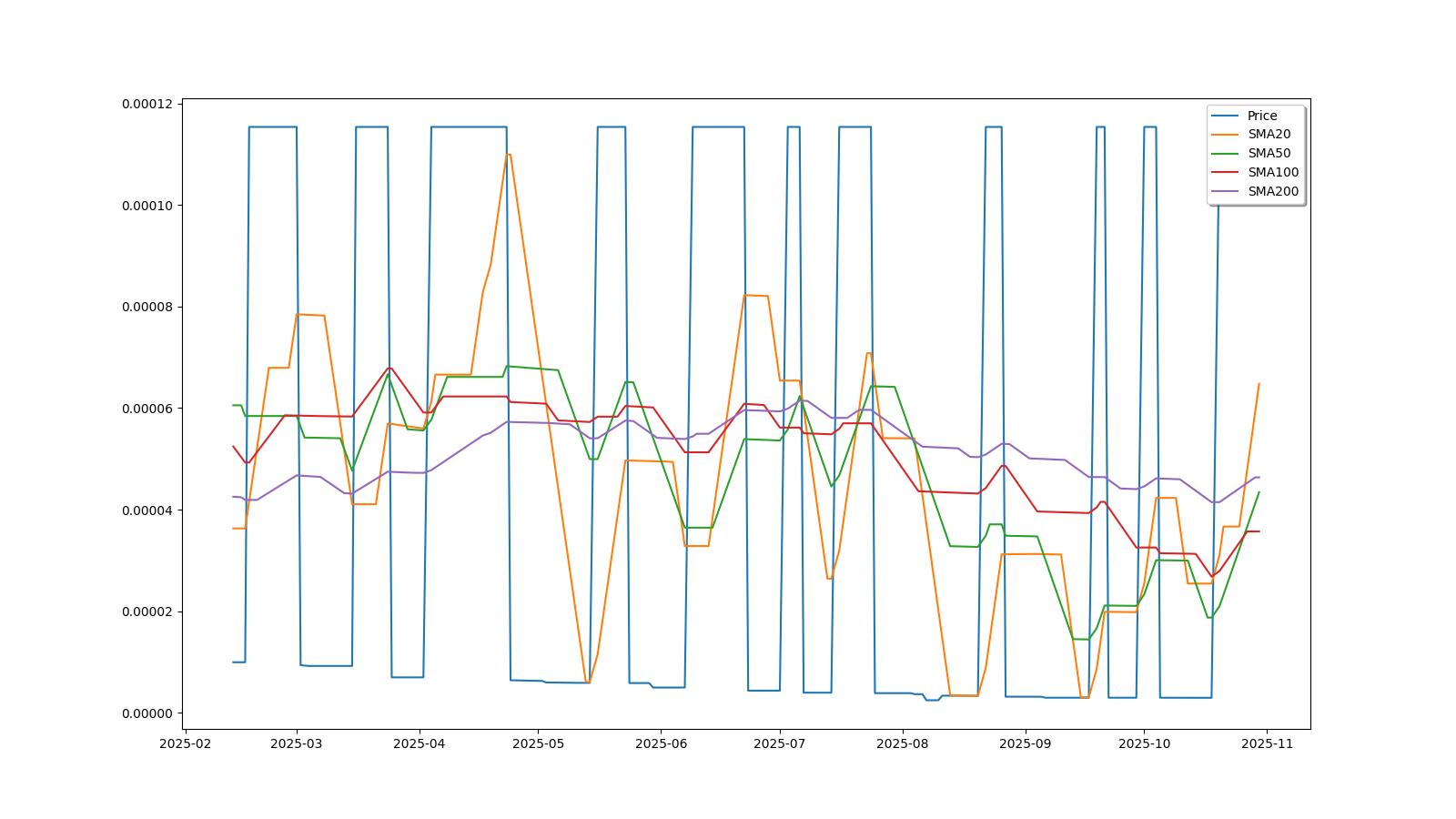 MetaRim Simple Moving Averages