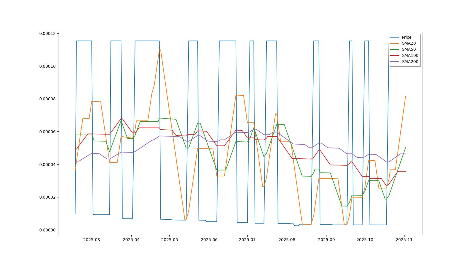 MetaRim Simple Moving Averages