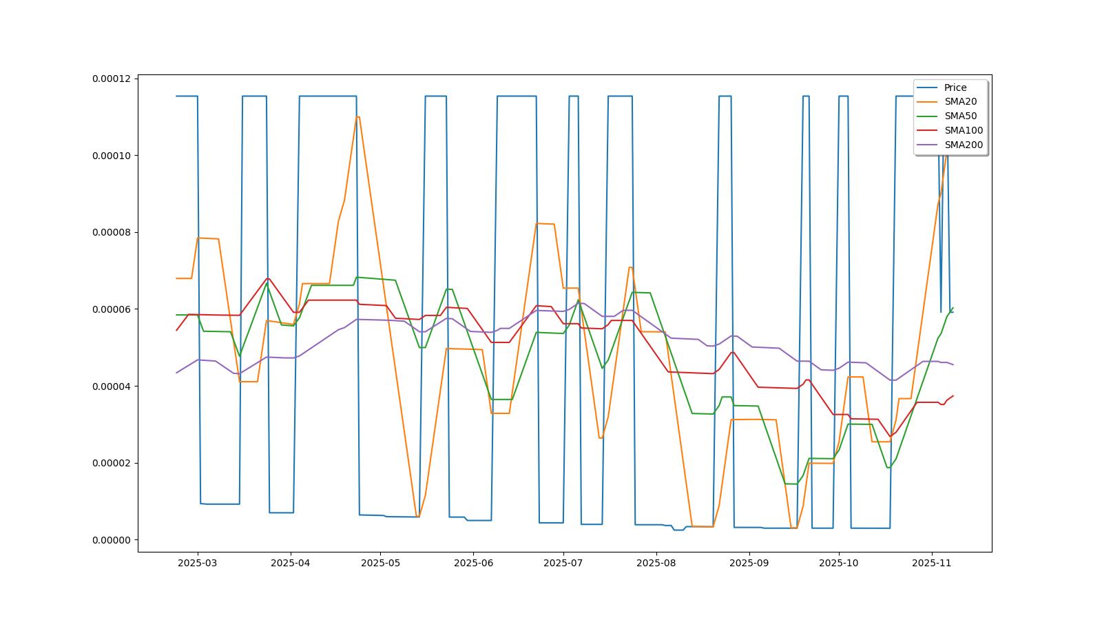 MetaRim Simple Moving Averages