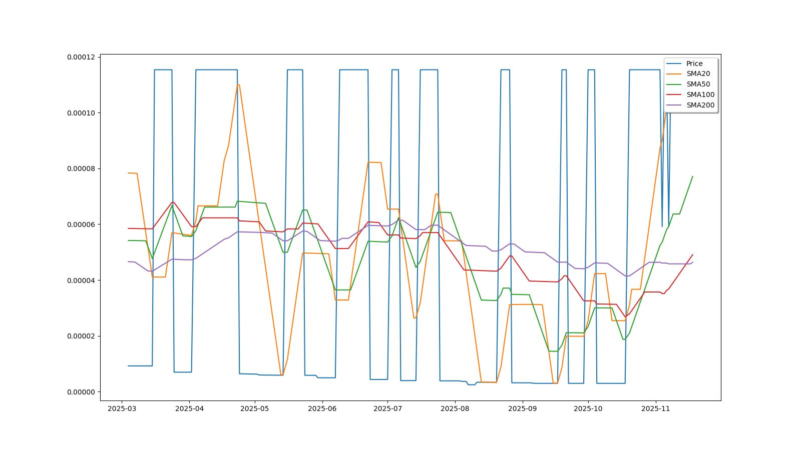 MetaRim Simple Moving Averages