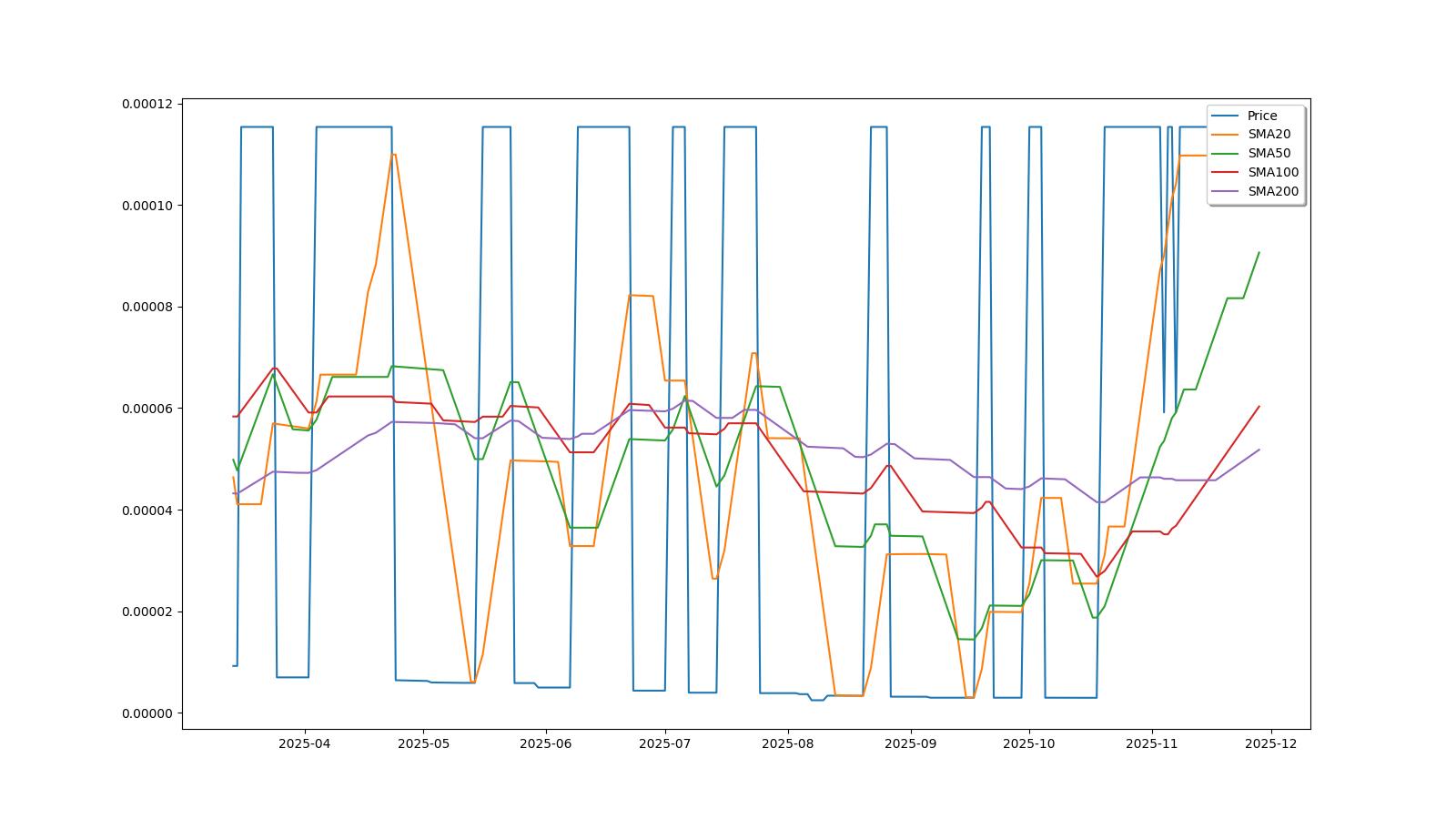 MetaRim Simple Moving Averages