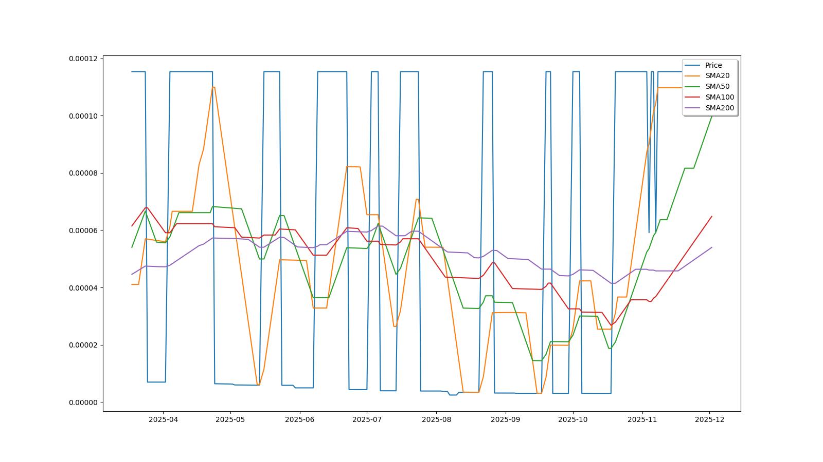 MetaRim Simple Moving Averages