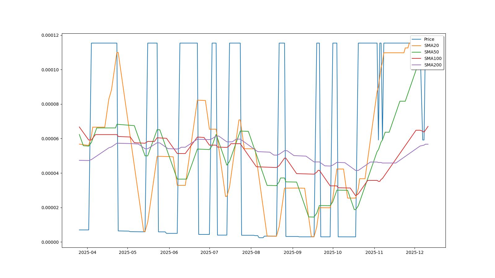 MetaRim Simple Moving Averages