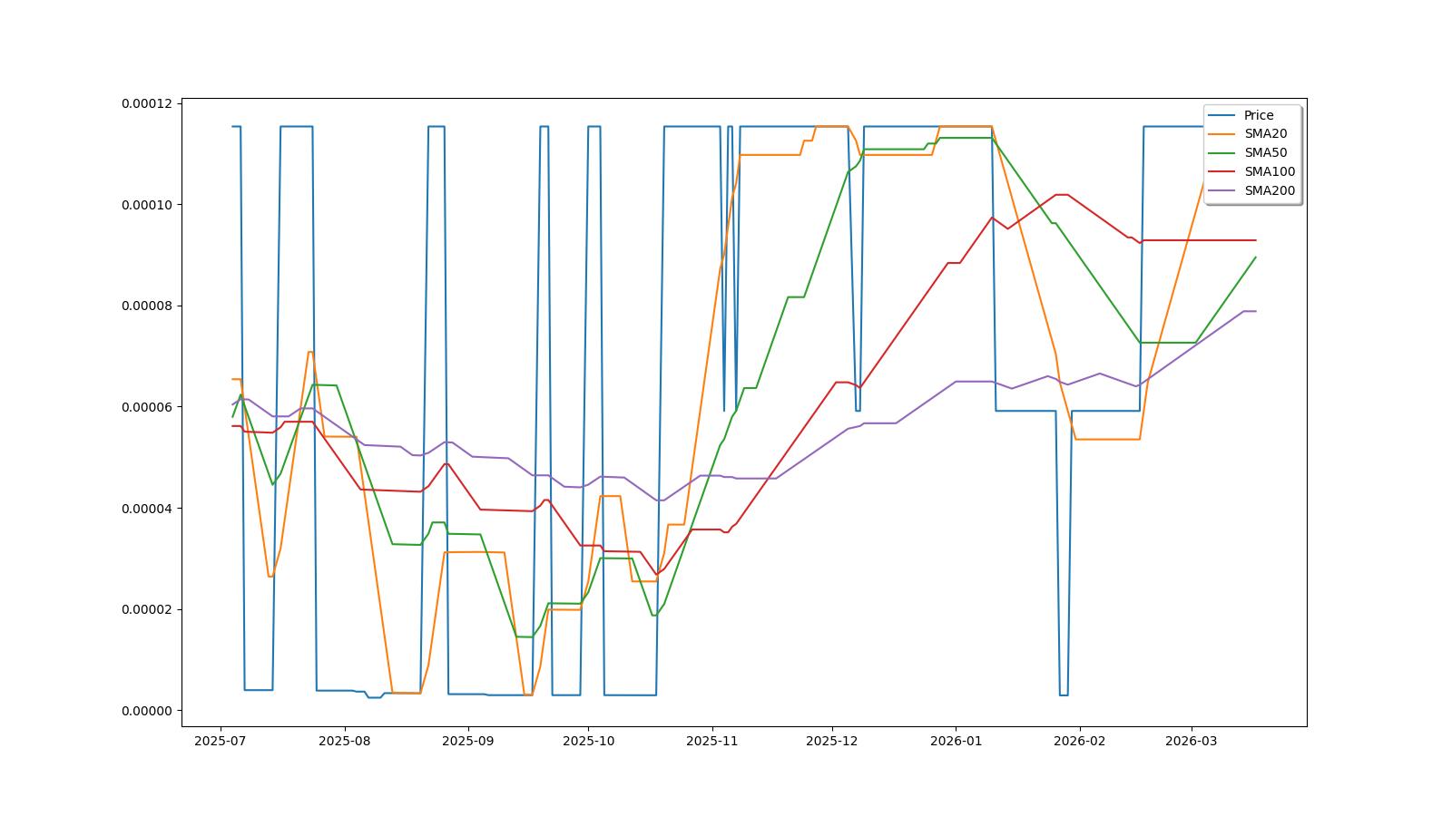 MetaRim Simple Moving Averages