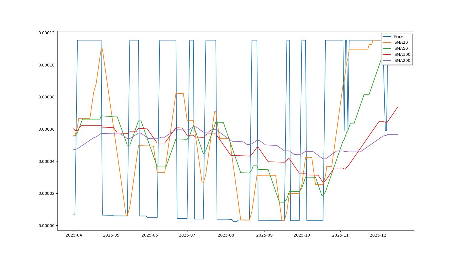 MetaRim Simple Moving Averages
