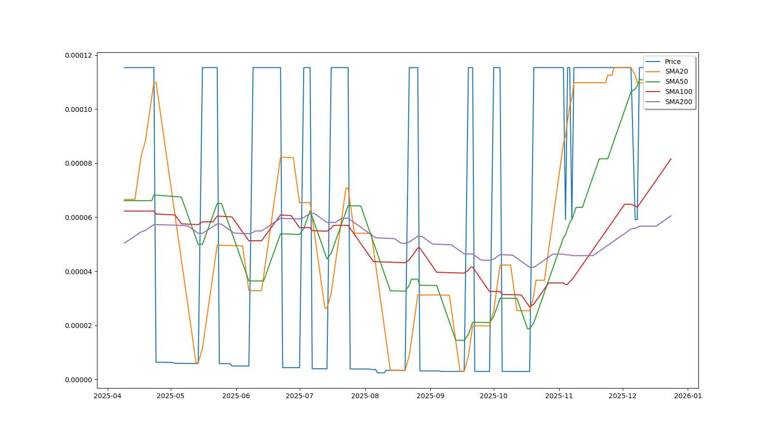 MetaRim Simple Moving Averages