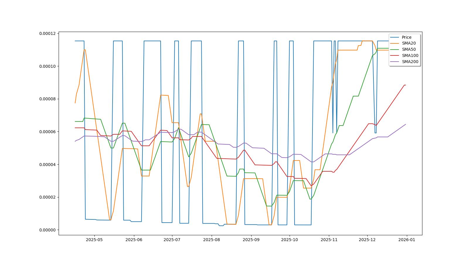 MetaRim Simple Moving Averages