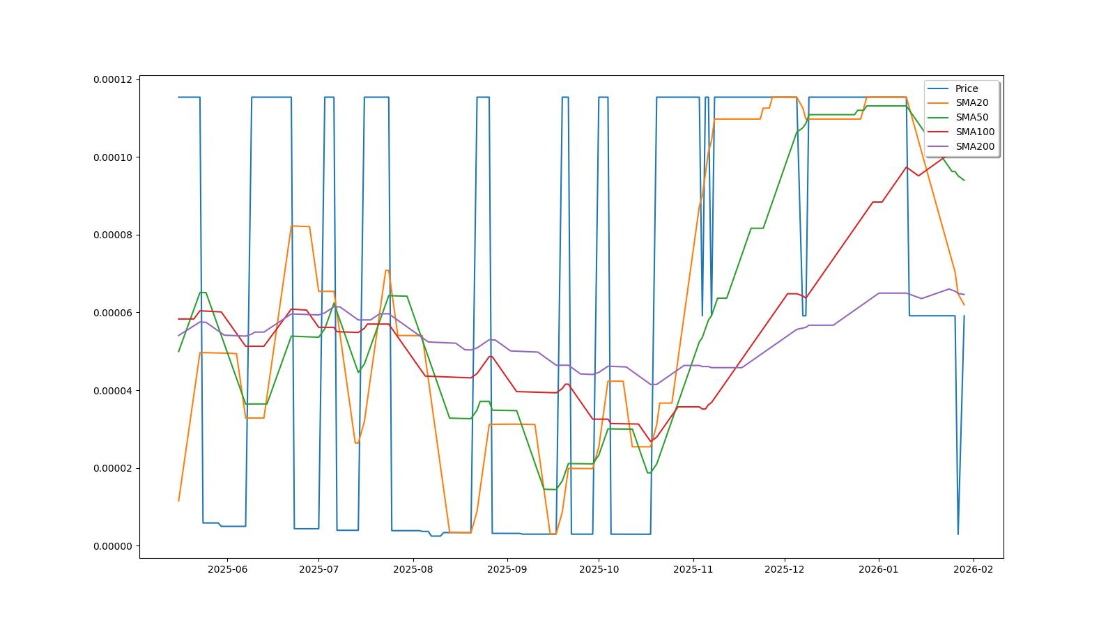 MetaRim Simple Moving Averages