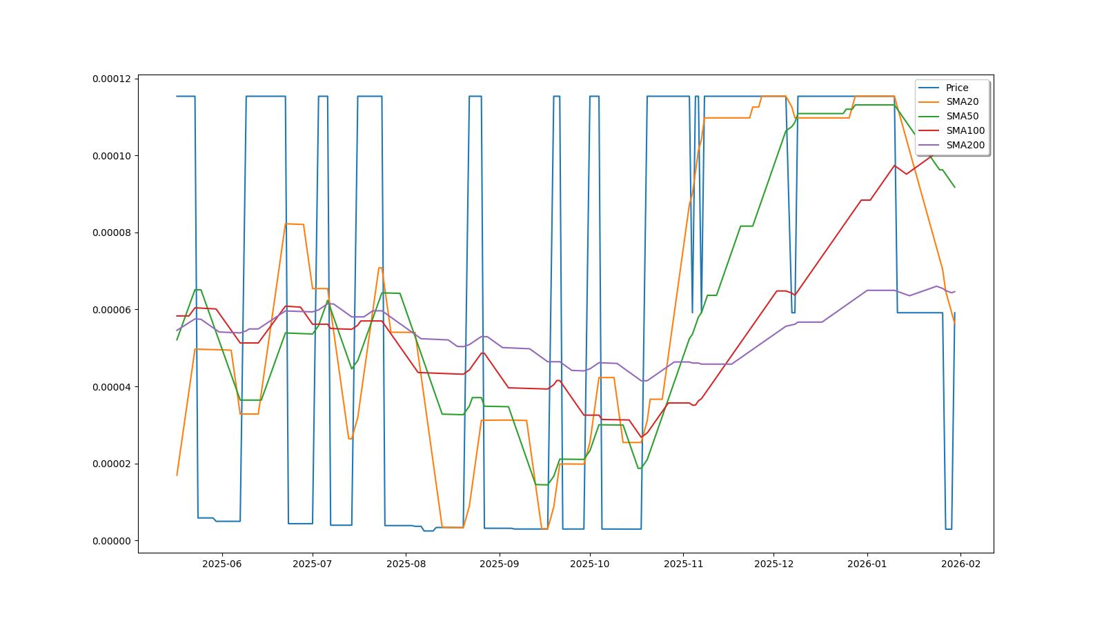 MetaRim Simple Moving Averages