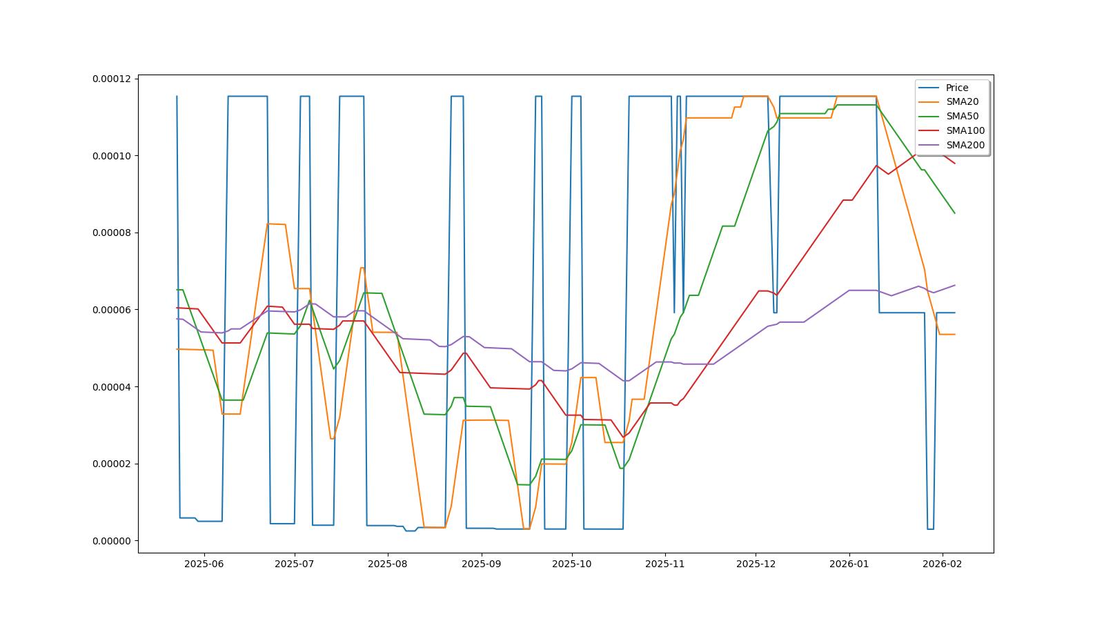 MetaRim Simple Moving Averages