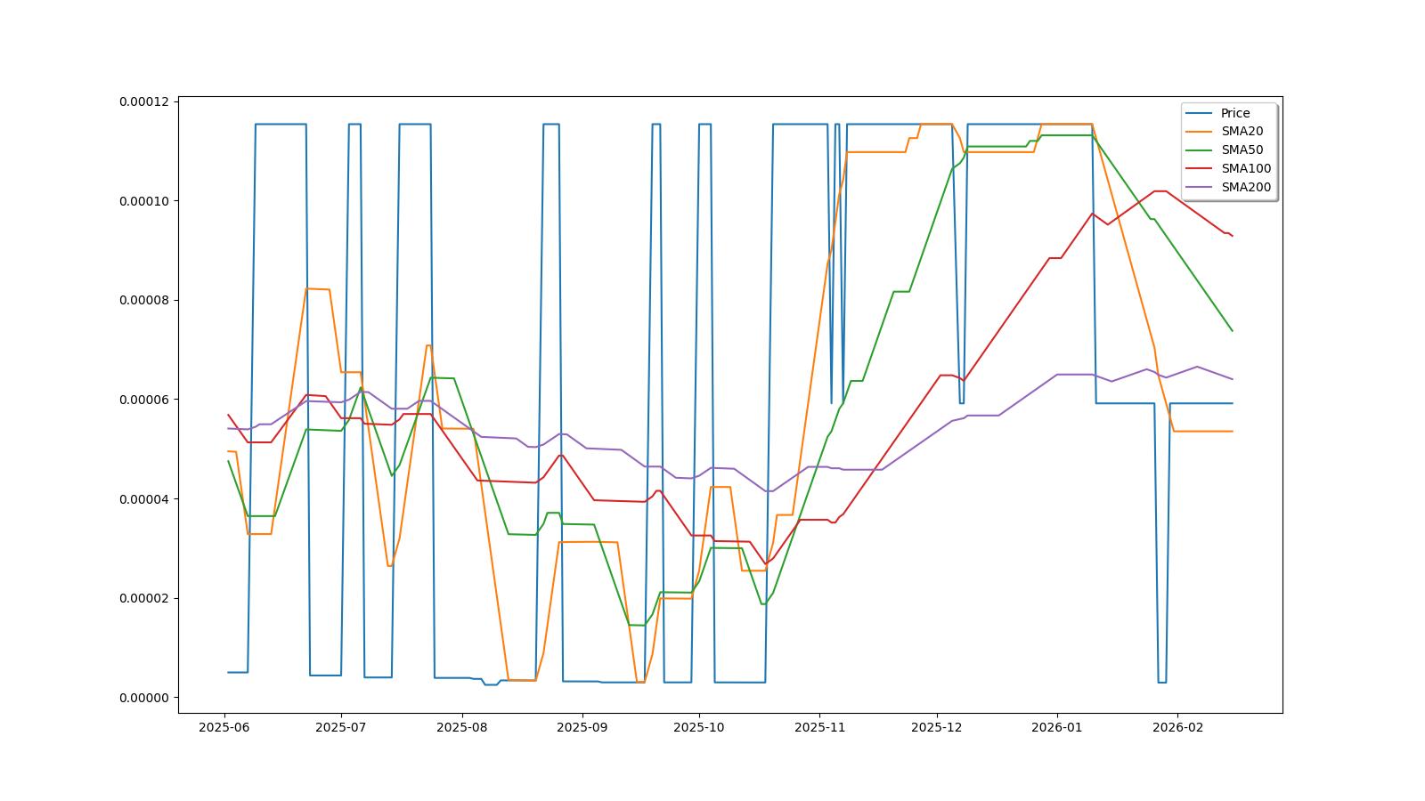 MetaRim Simple Moving Averages