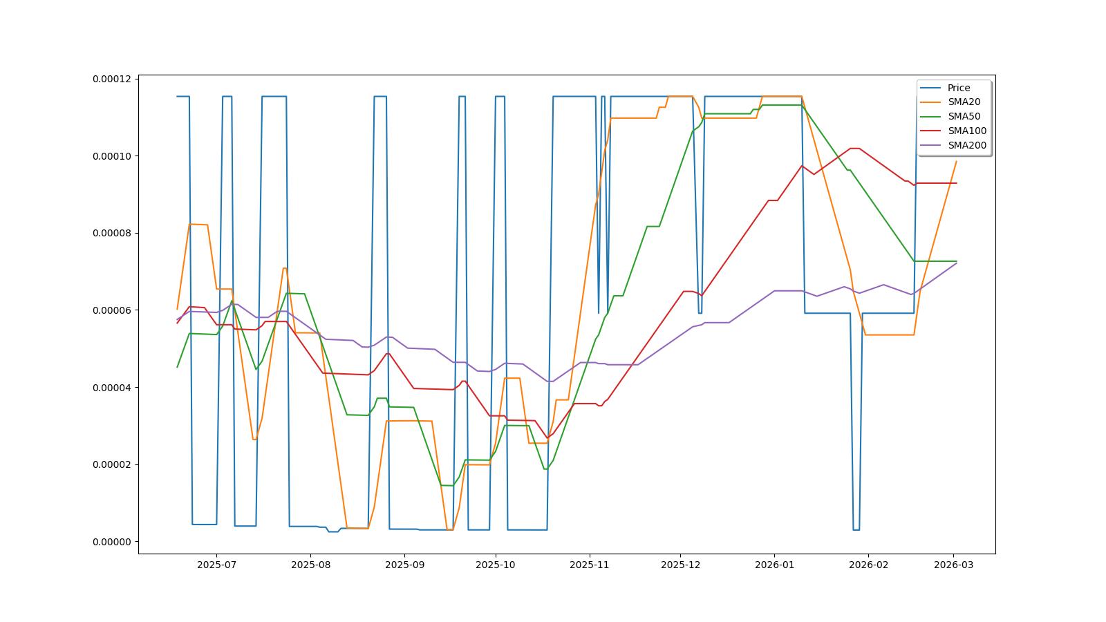 MetaRim Simple Moving Averages