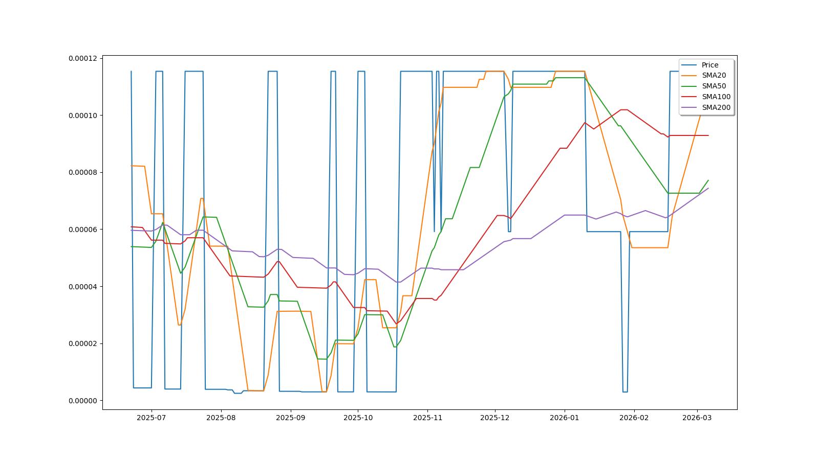 MetaRim Simple Moving Averages