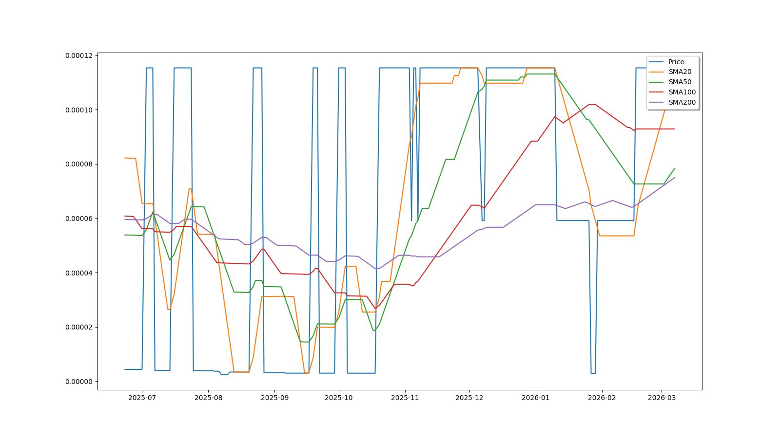 MetaRim Simple Moving Averages
