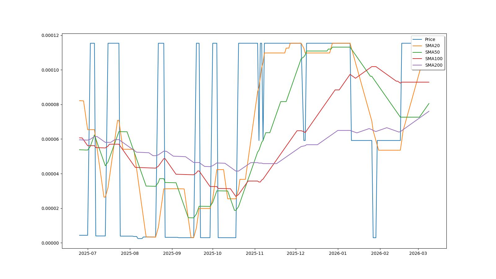 MetaRim Simple Moving Averages