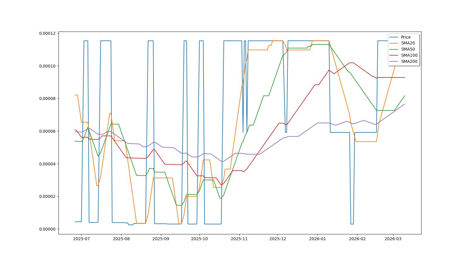 MetaRim Simple Moving Averages