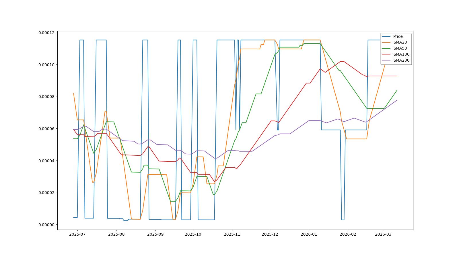 MetaRim Simple Moving Averages