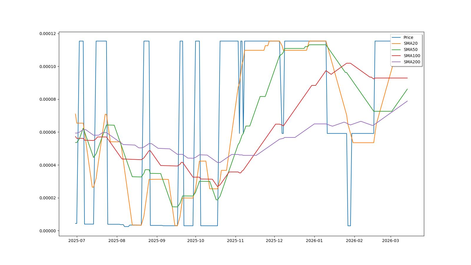 MetaRim Simple Moving Averages