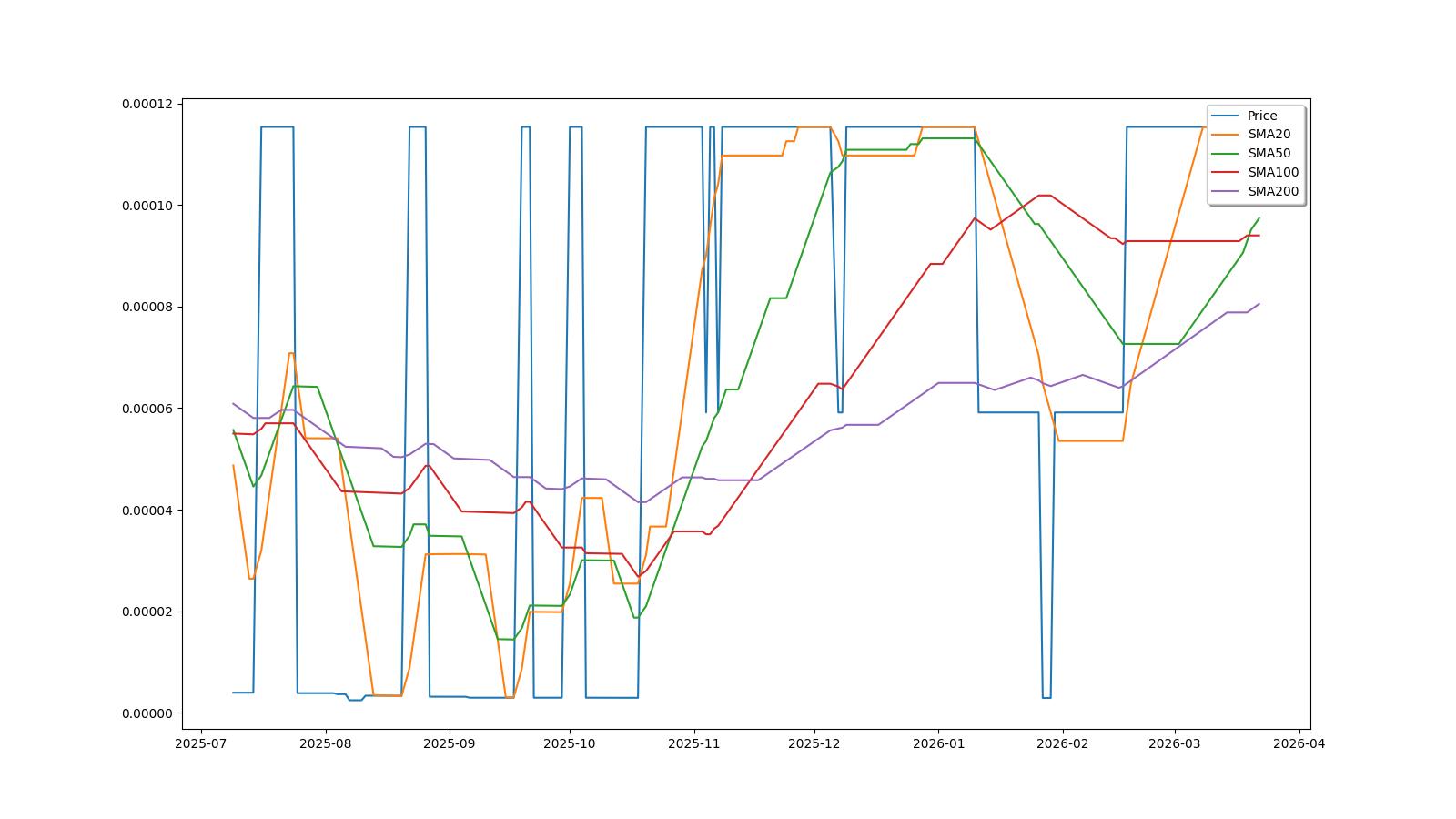 MetaRim Simple Moving Averages