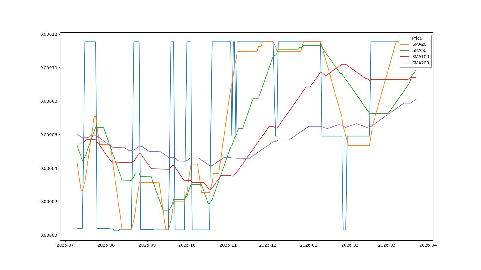 MetaRim Simple Moving Averages