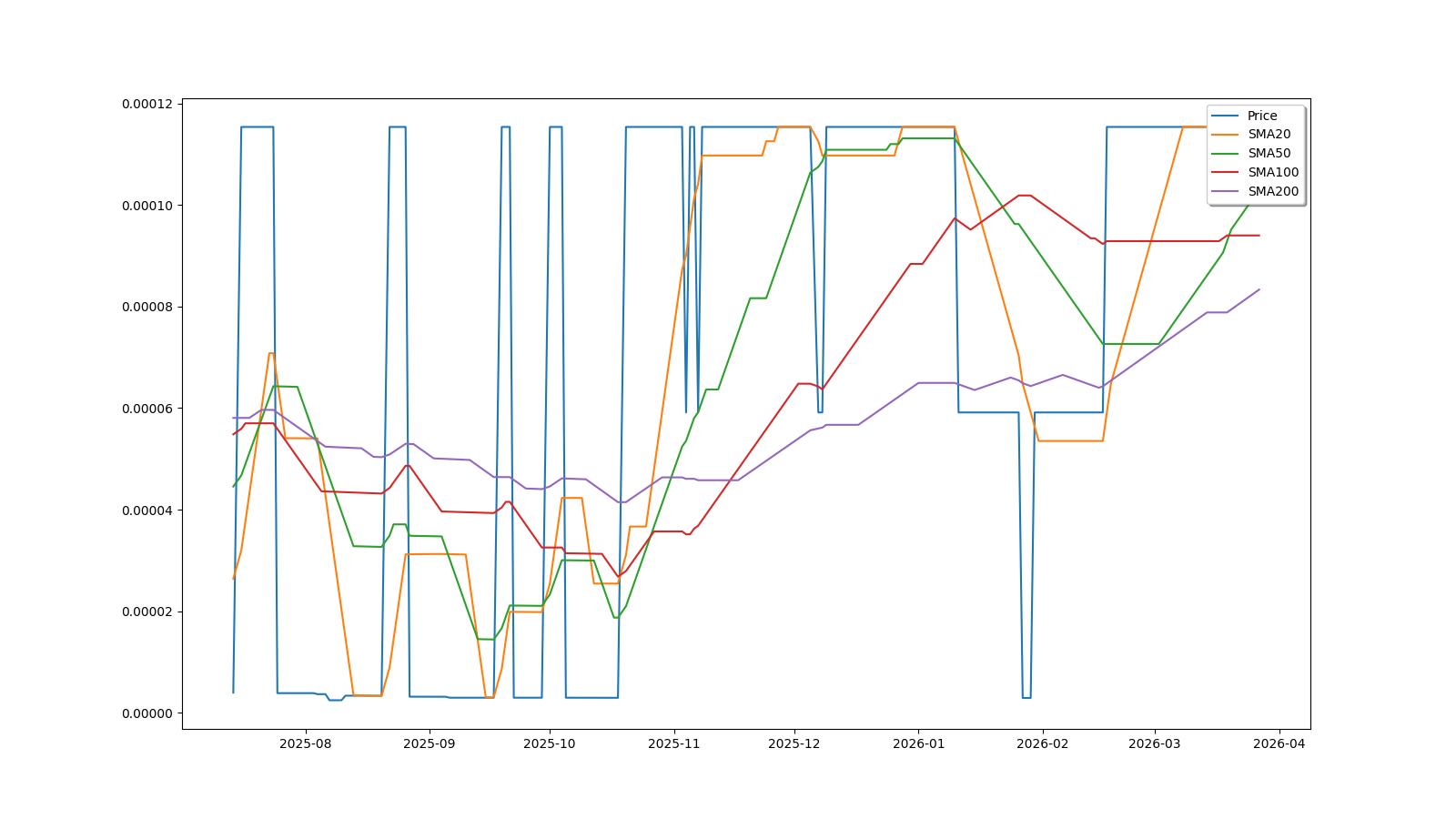 MetaRim Simple Moving Averages