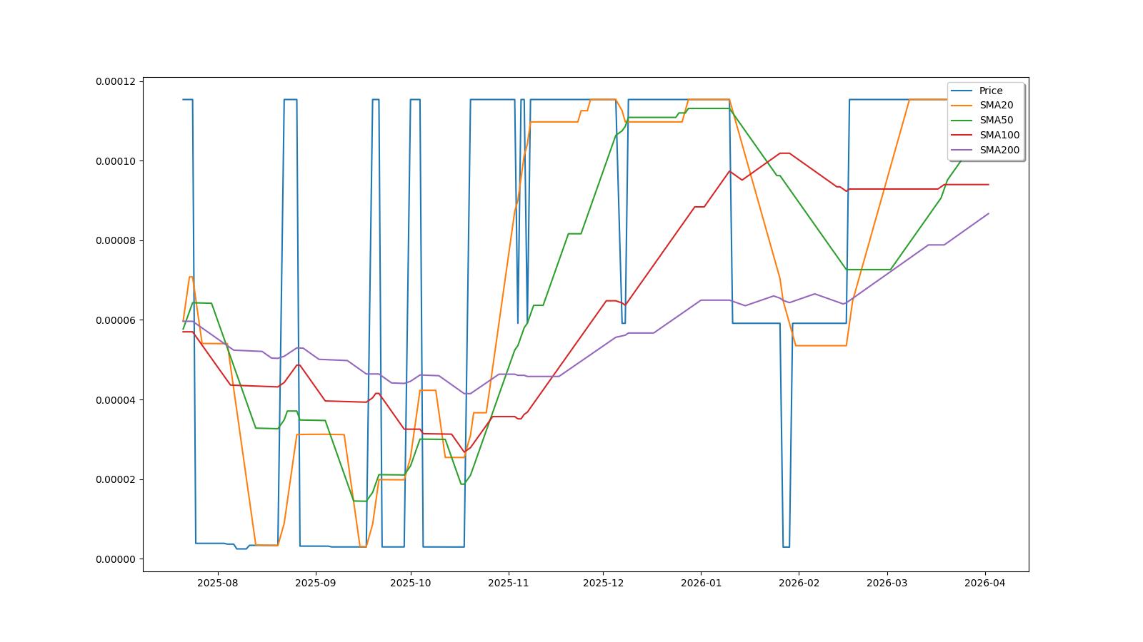 MetaRim Simple Moving Averages